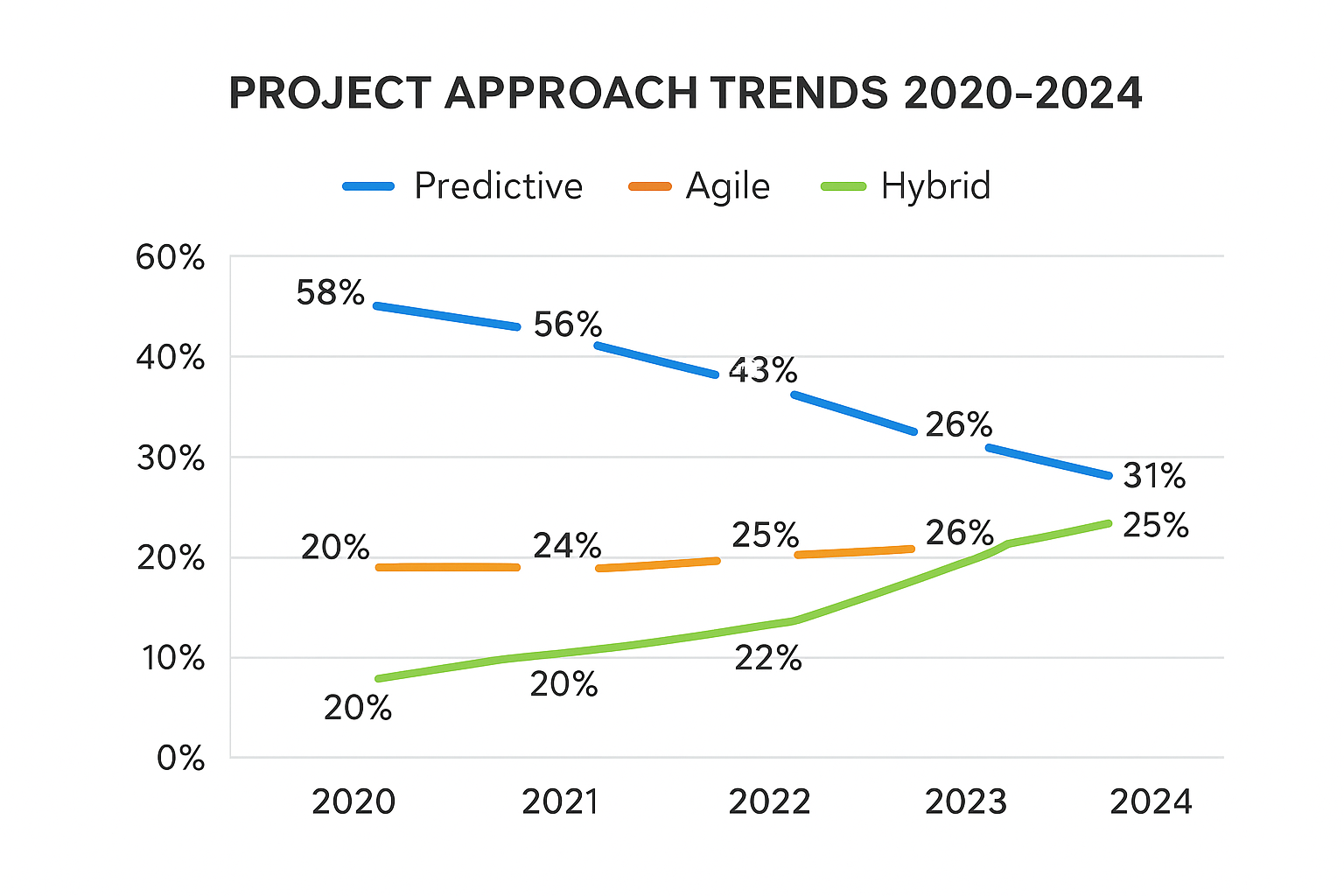 Agile vs Waterfall vs Hybrid: Choosing the Right Approach in Modern ...